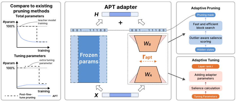 APT - Adaptive Pruning and Tuning Pretrained Language Models ...